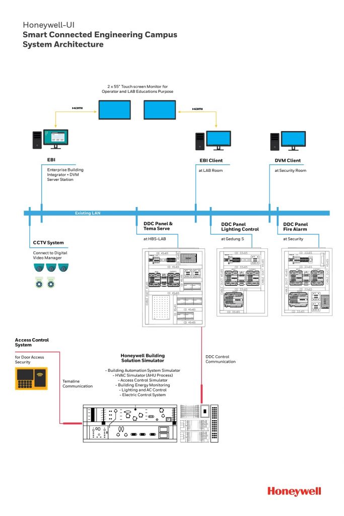 Honeywell UI 1 - SHIFTinc - Full Service Creative Agency - Jakarta ...